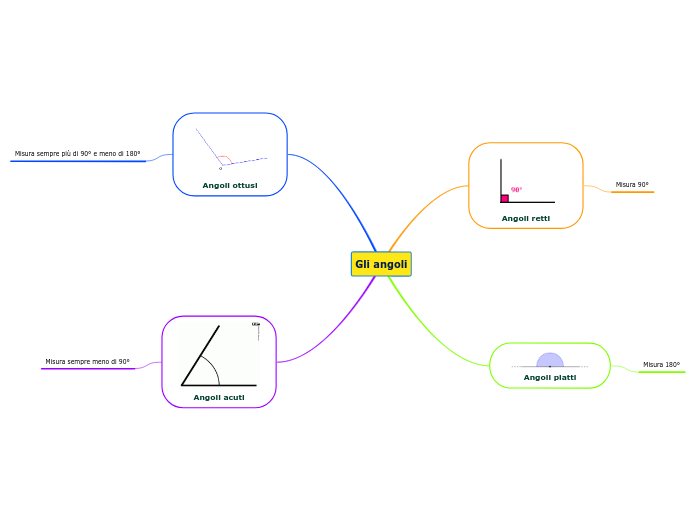 Gli angoli - Mind Map